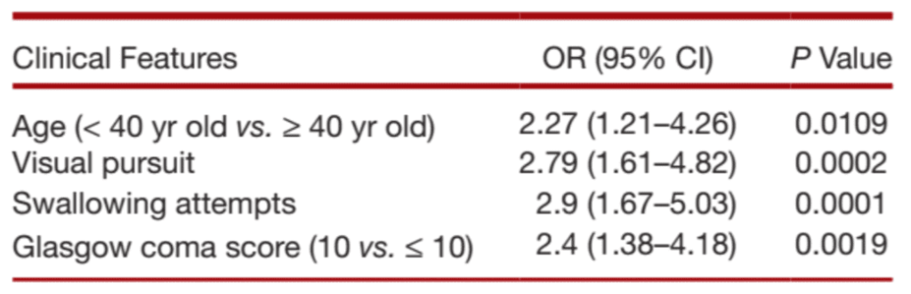 脳損傷で意識障害を伴う患者での抜管の成功予測因子 | ICUと呼吸器外来のあいだ