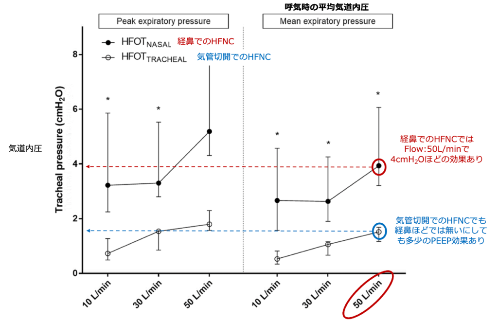HFNCにPEEP効果はあるのか？ | ICUと呼吸器外来のあいだ