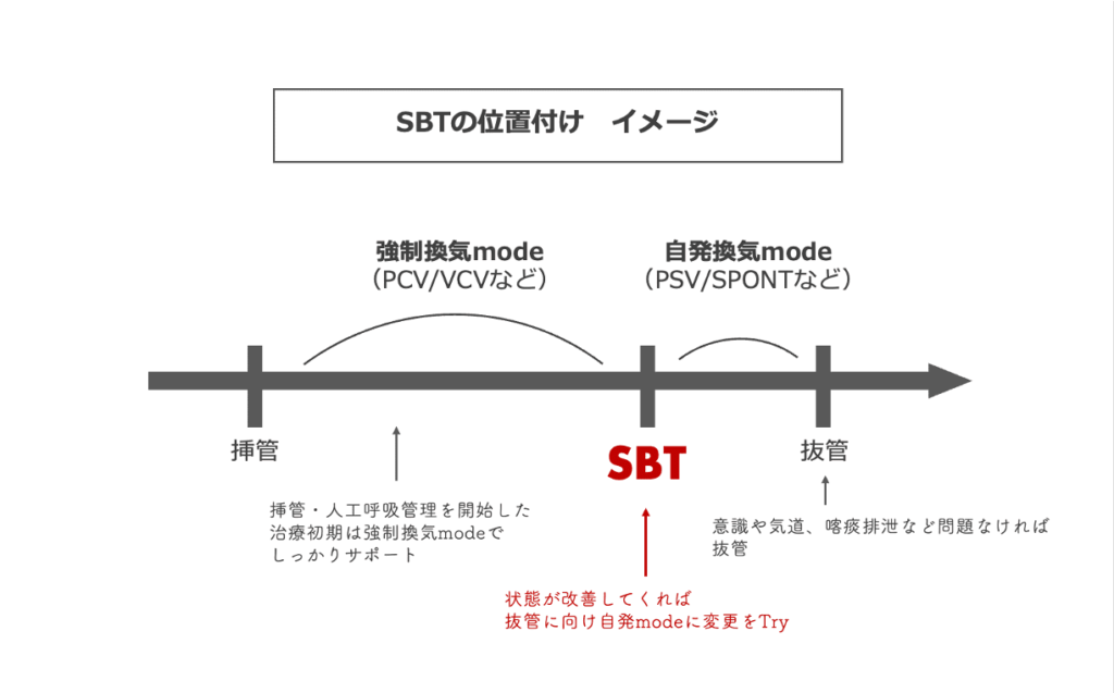 SBTをやってみよう！ | ICUと呼吸器外来のあいだ