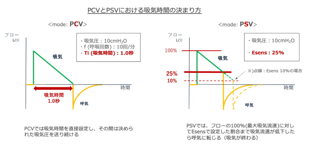 自発呼吸のある患者ではPCVモードとPSVモードの違いは？ | ICUと呼吸器外来のあいだ